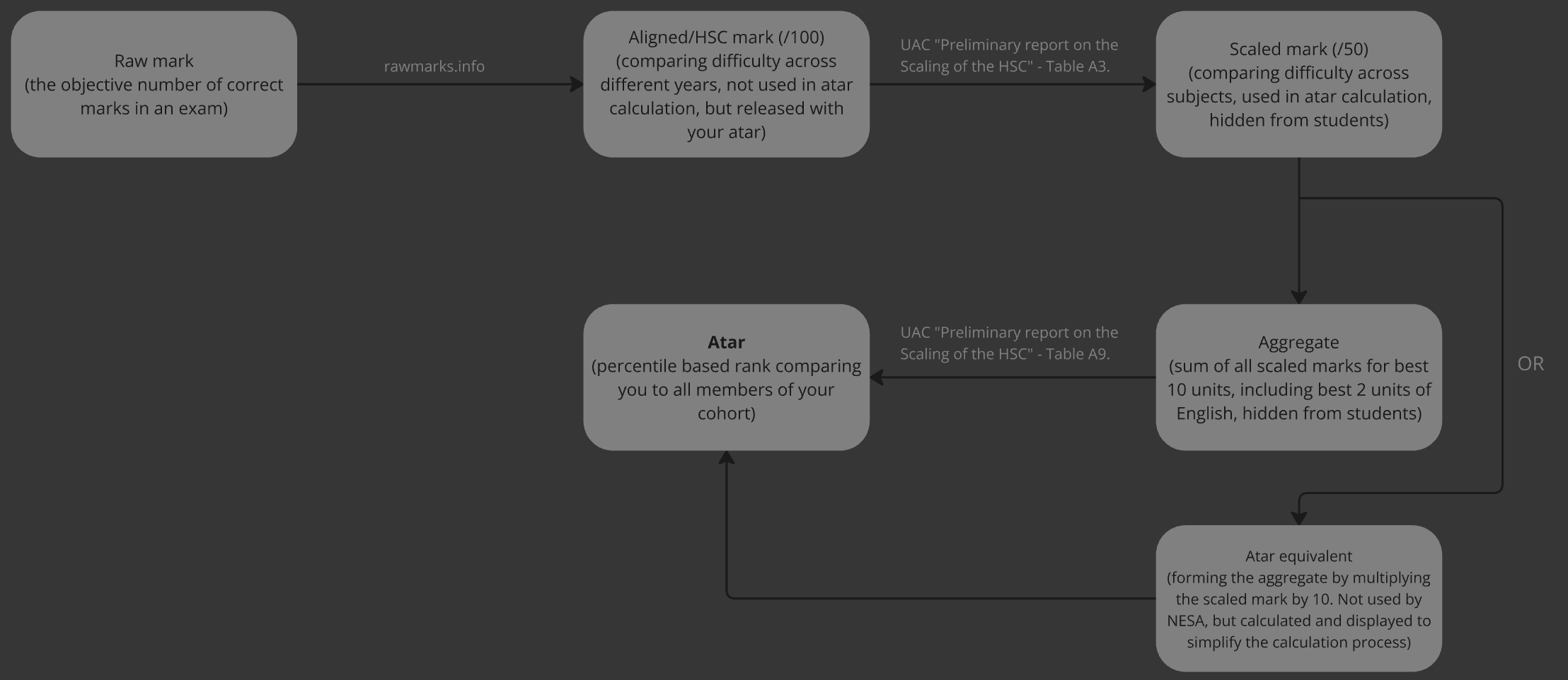 Atar Calculator - How it works